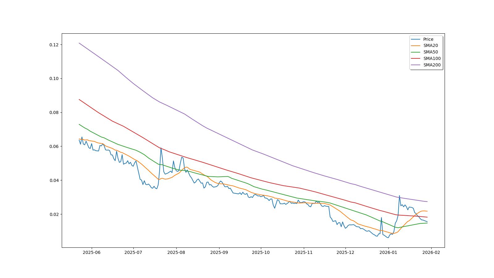 Persistence Simple Moving Averages