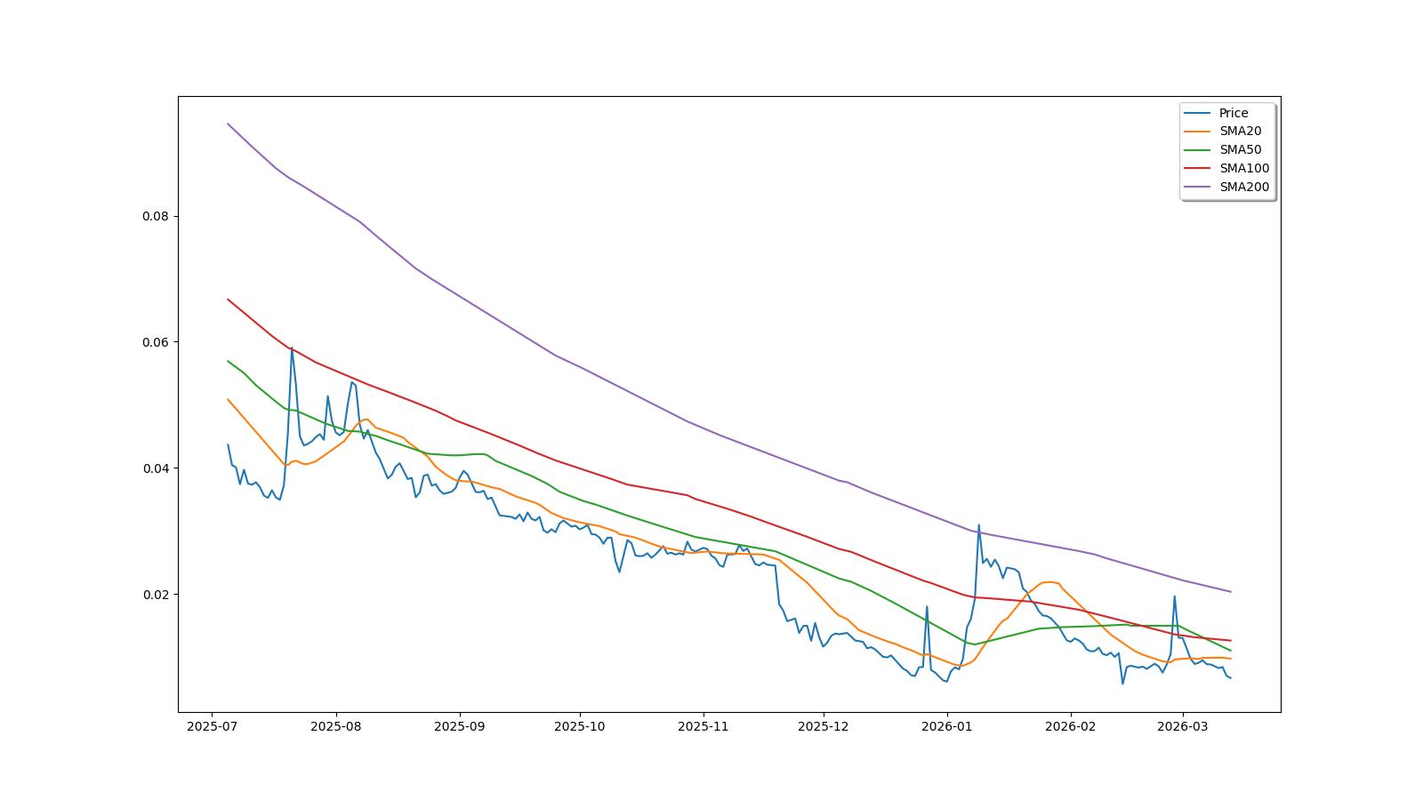 Persistence Simple Moving Averages