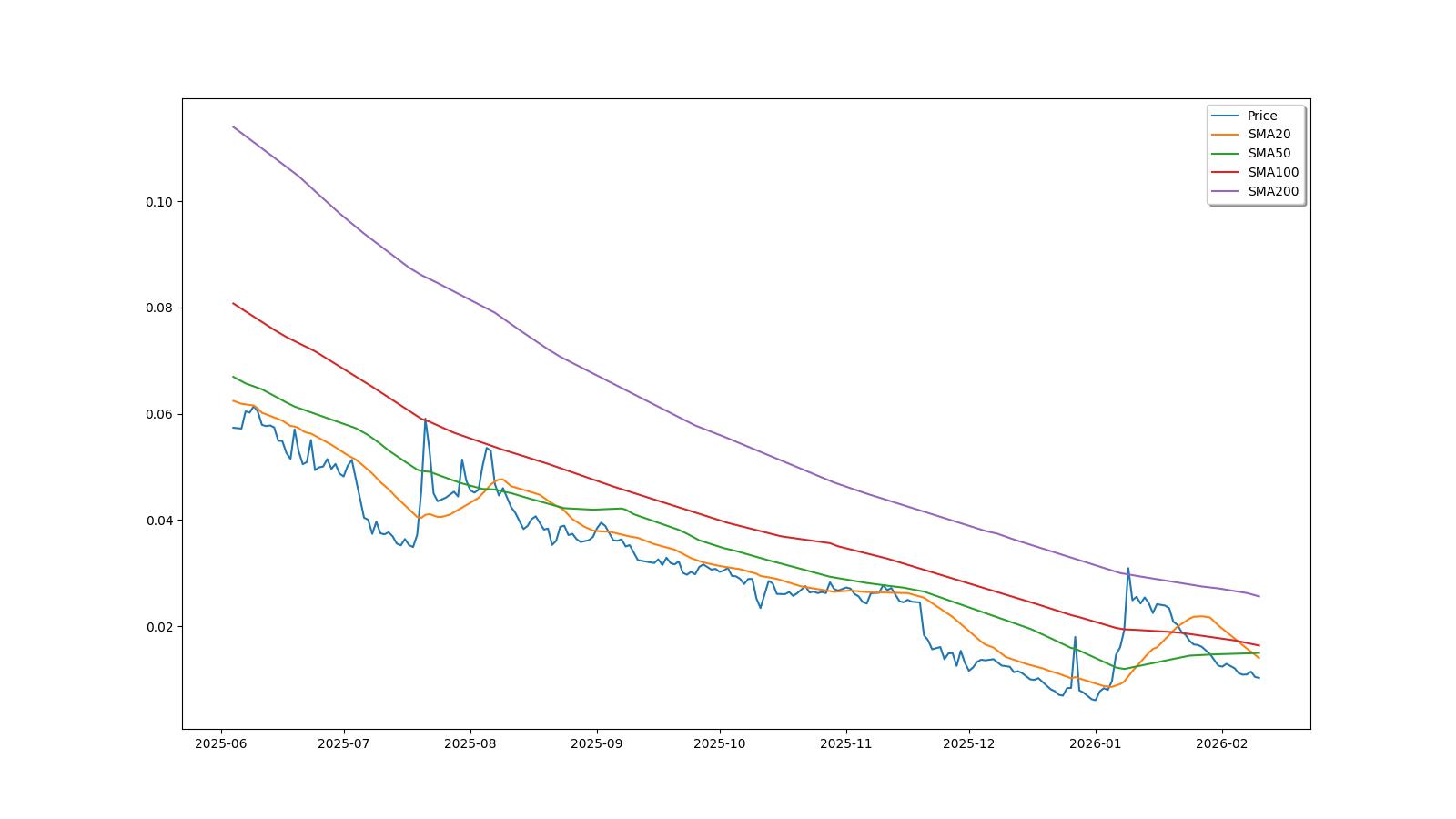 Persistence Simple Moving Averages