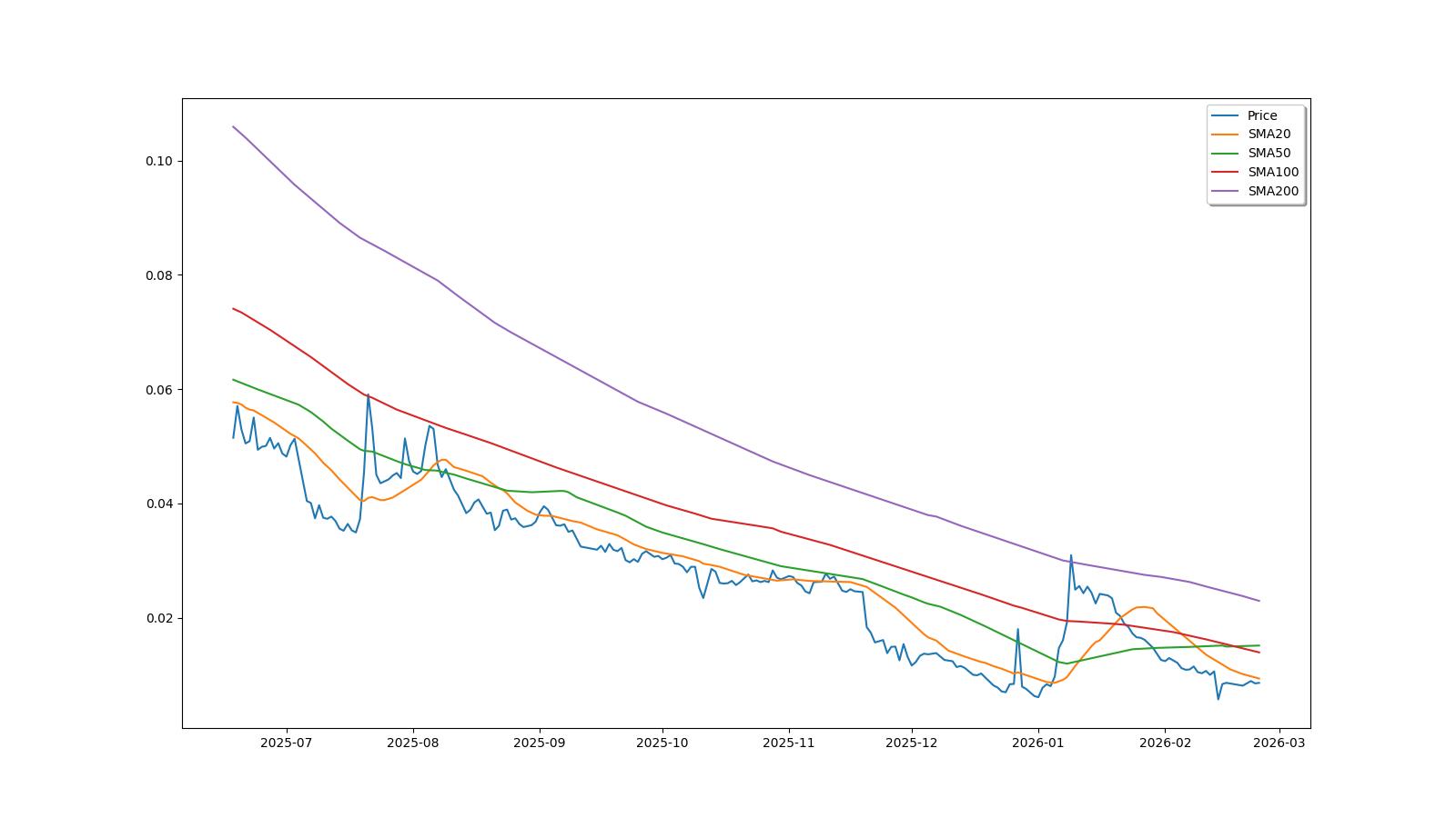 Persistence Simple Moving Averages
