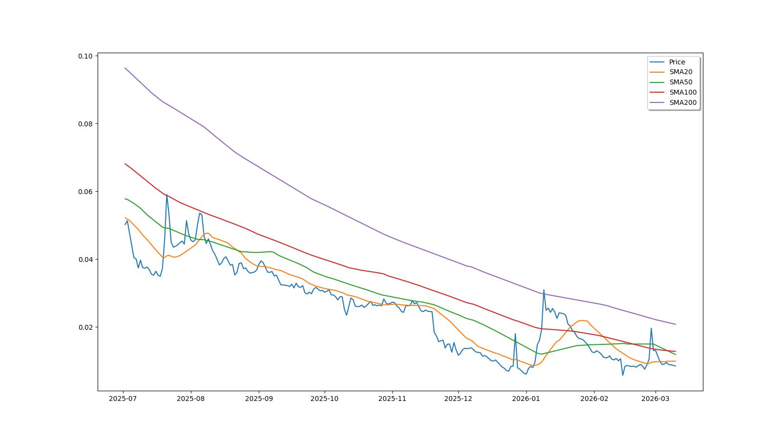 Persistence Simple Moving Averages