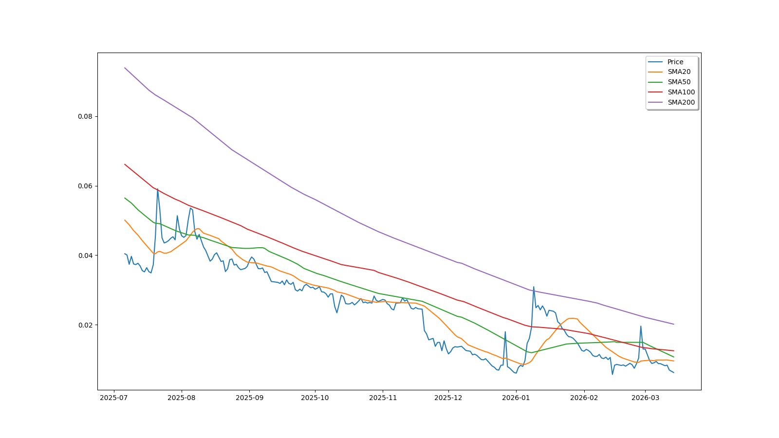 Persistence Simple Moving Averages