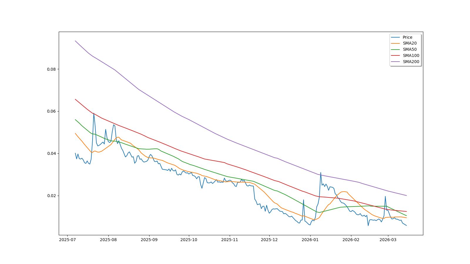 Persistence Simple Moving Averages