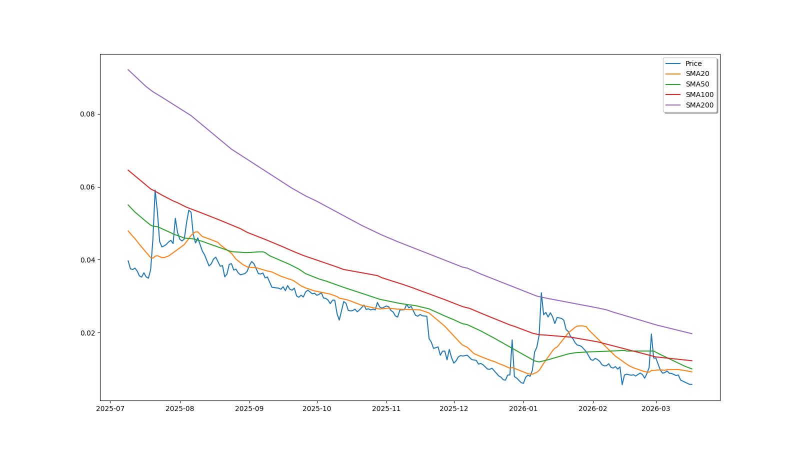 Persistence Simple Moving Averages