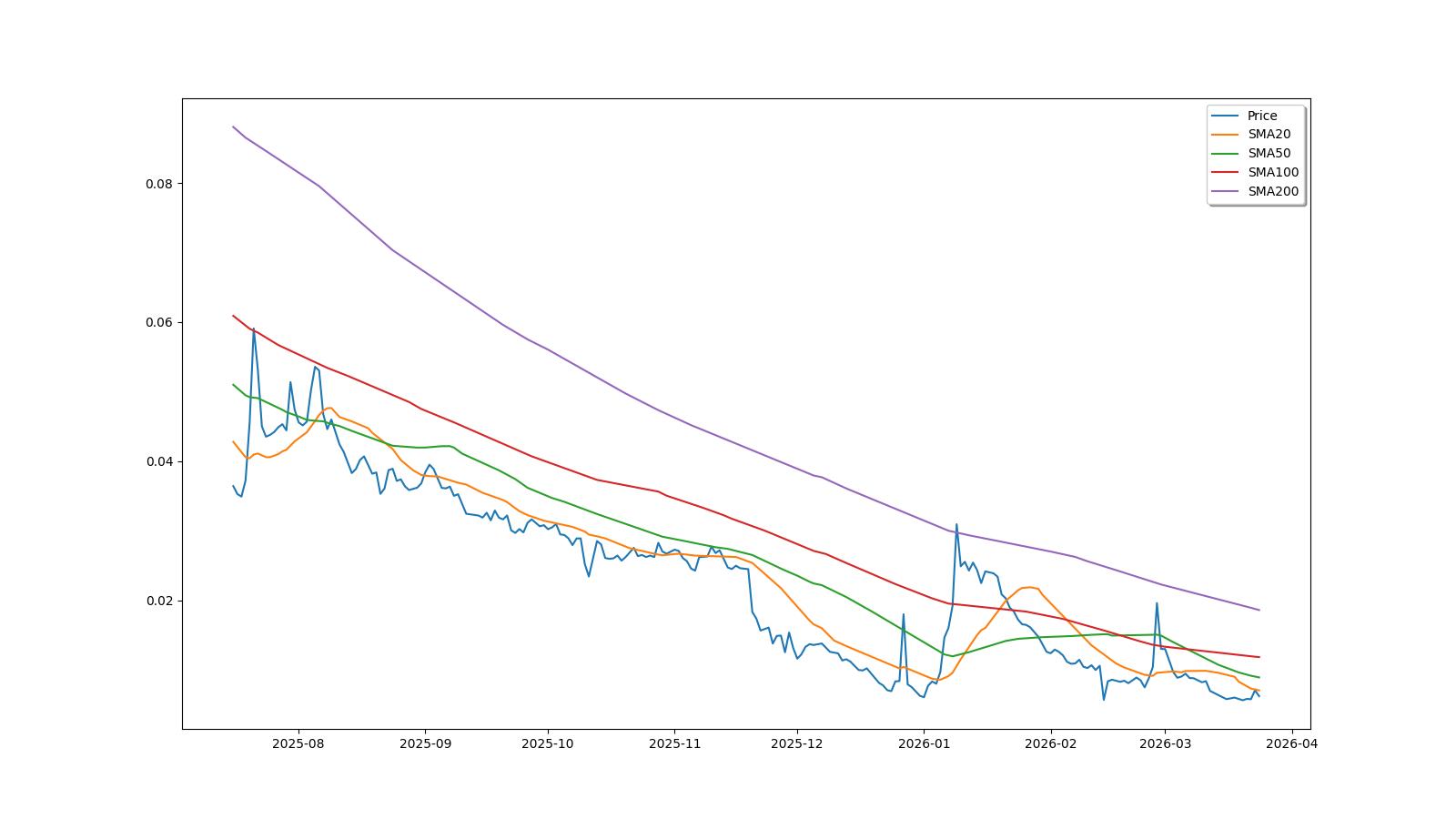 Persistence Simple Moving Averages