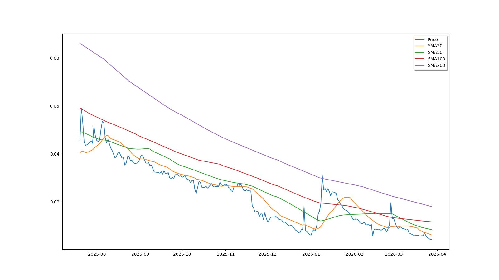 Persistence Simple Moving Averages