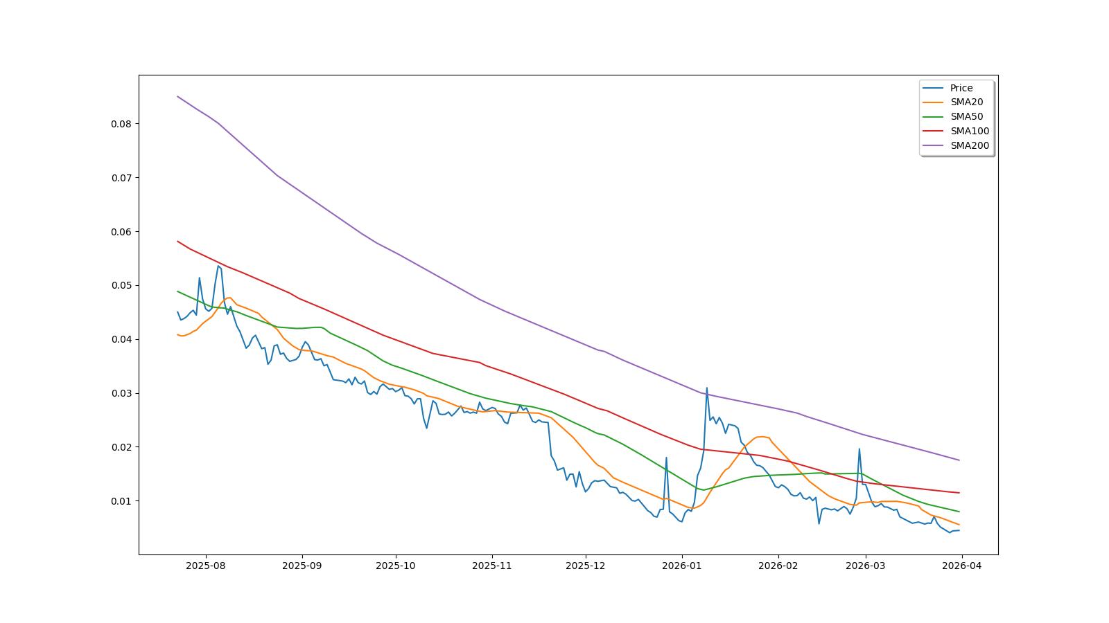 Persistence Simple Moving Averages
