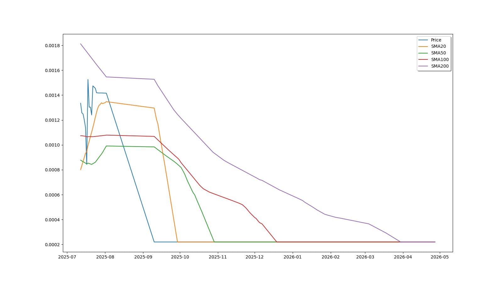 Peruvian National Football Team Fan Token Simple Moving Averages