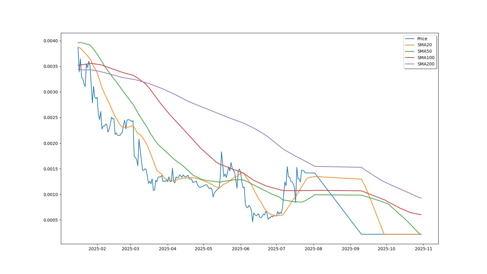 Peruvian National Football Team Fan Token Simple Moving Averages