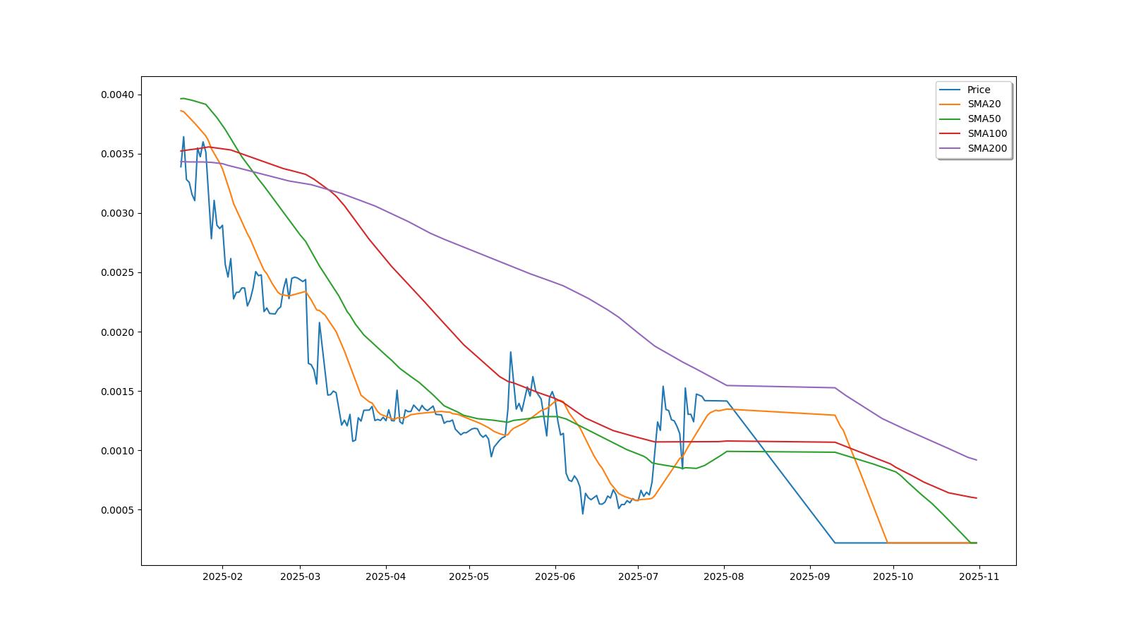 Peruvian National Football Team Fan Token Simple Moving Averages