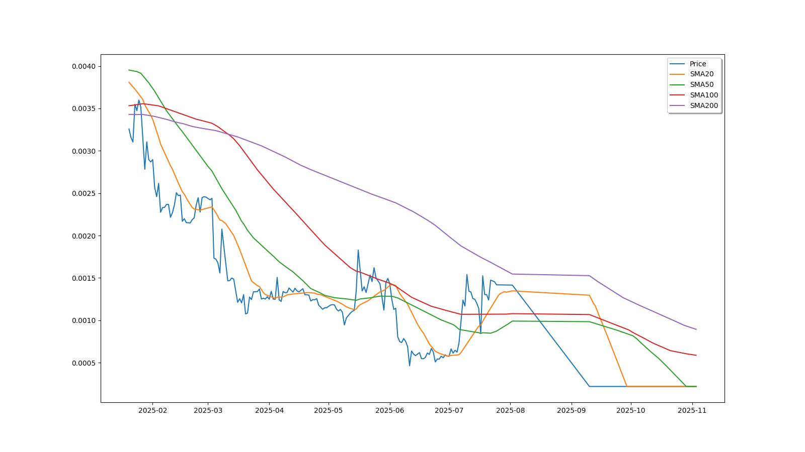 Peruvian National Football Team Fan Token Simple Moving Averages