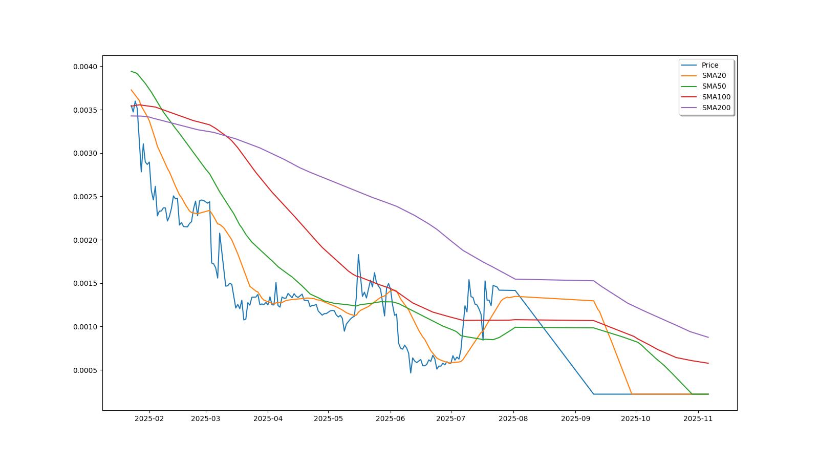 Peruvian National Football Team Fan Token Simple Moving Averages