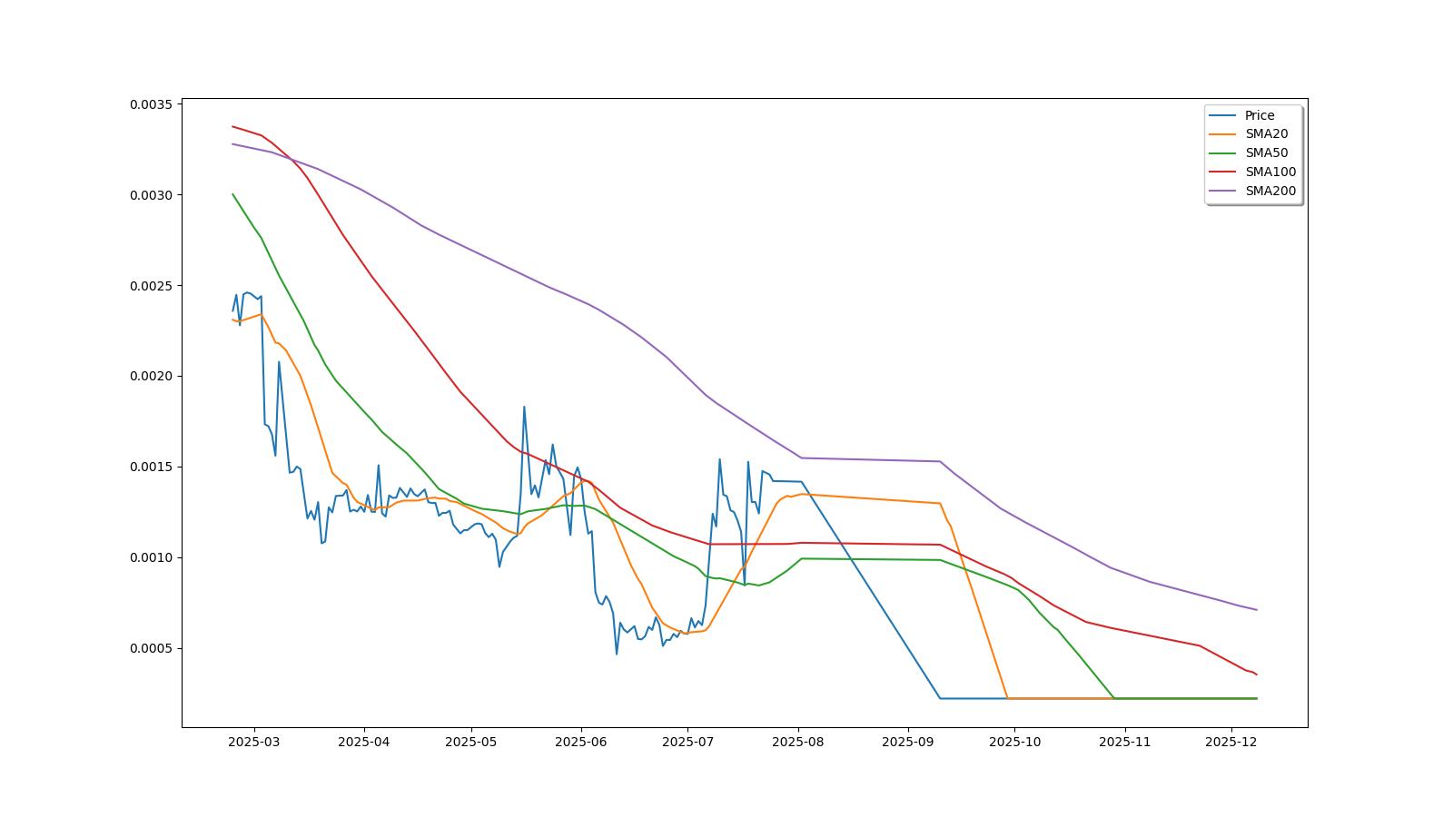 Peruvian National Football Team Fan Token Simple Moving Averages