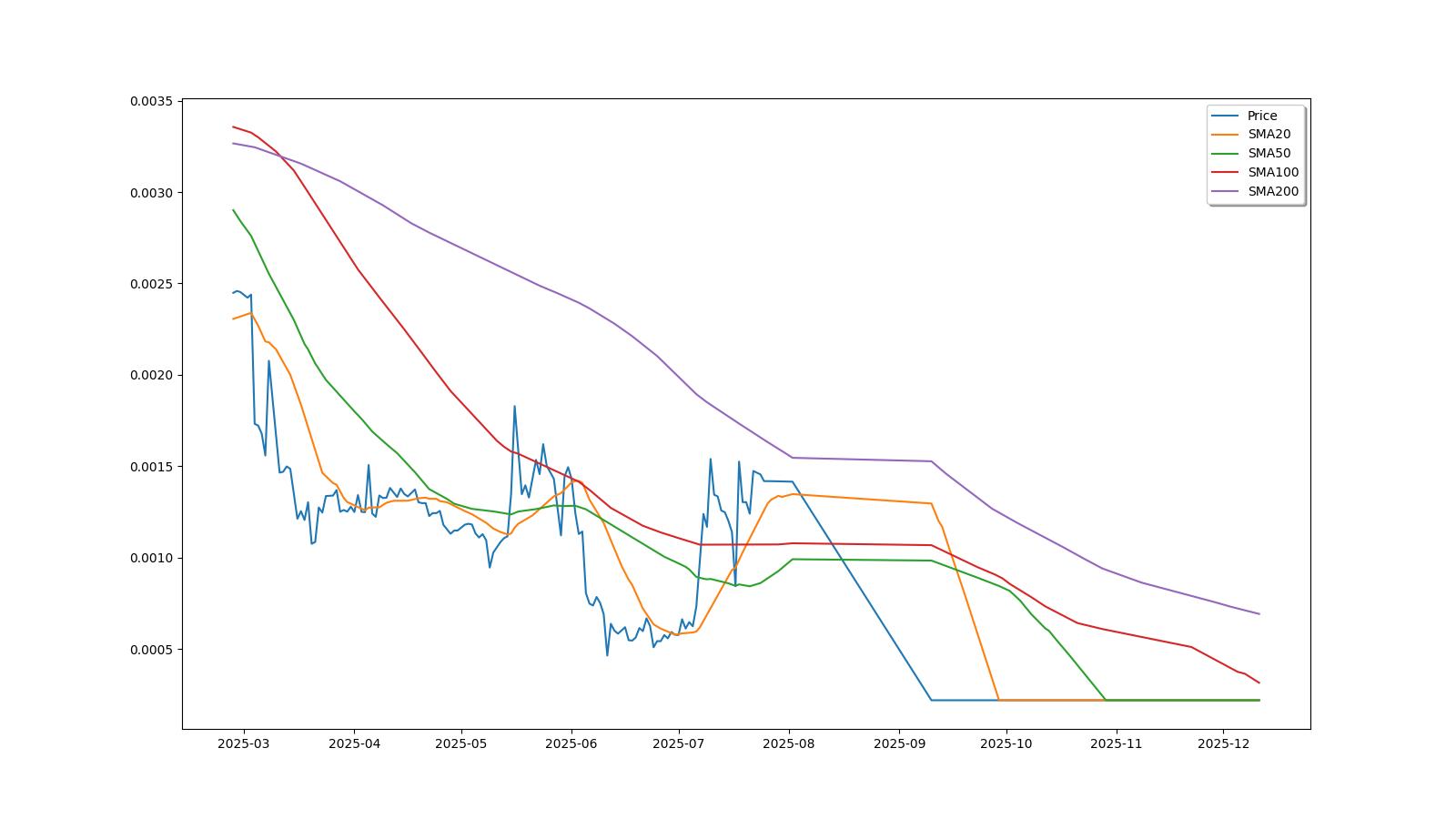 Peruvian National Football Team Fan Token Simple Moving Averages
