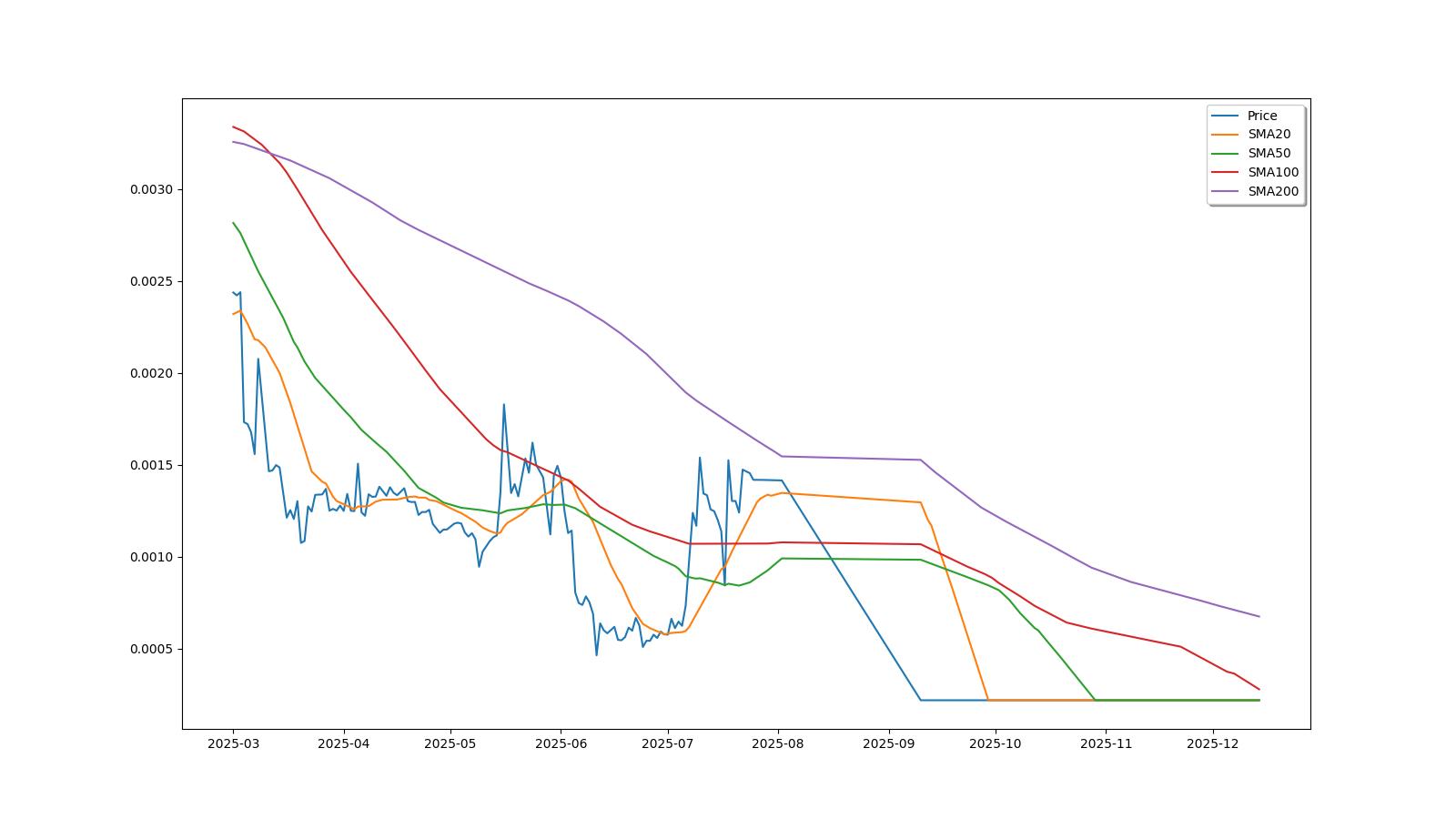 Peruvian National Football Team Fan Token Simple Moving Averages