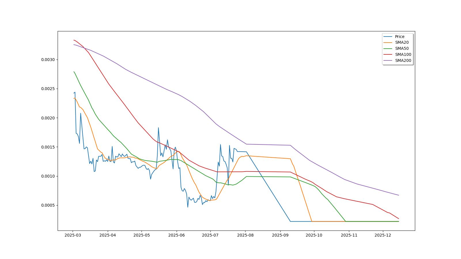 Peruvian National Football Team Fan Token Simple Moving Averages