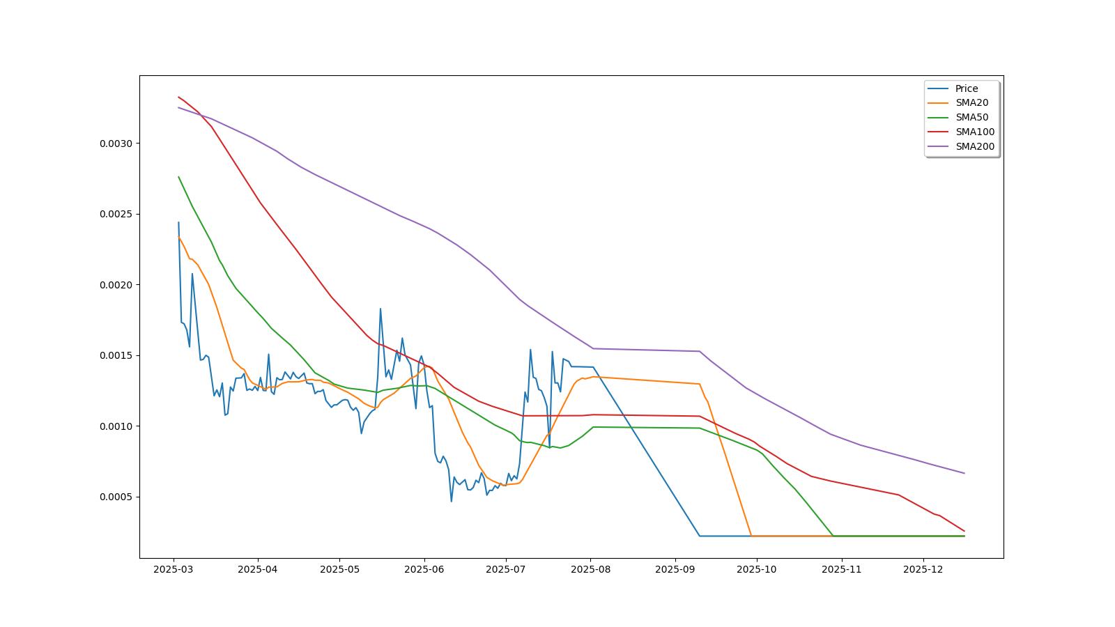 Peruvian National Football Team Fan Token Simple Moving Averages