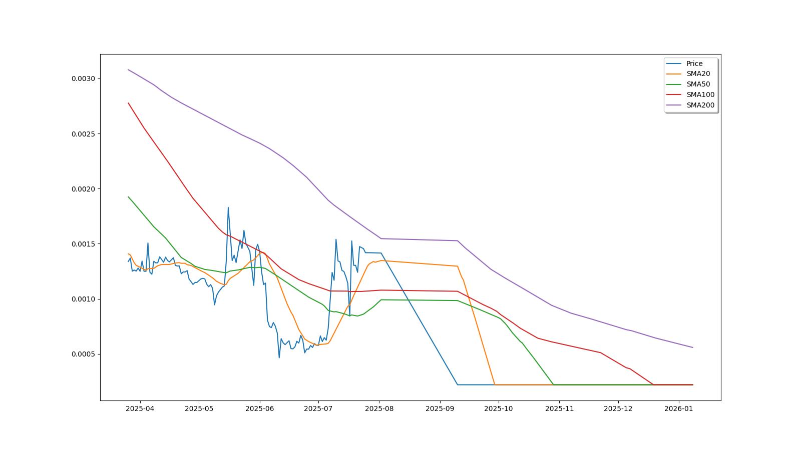 Peruvian National Football Team Fan Token Simple Moving Averages