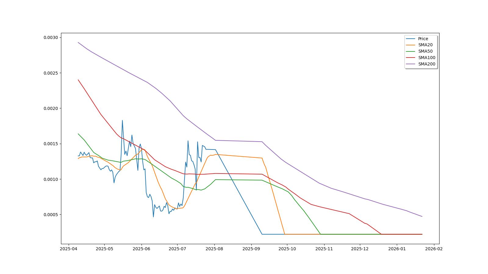 Peruvian National Football Team Fan Token Simple Moving Averages