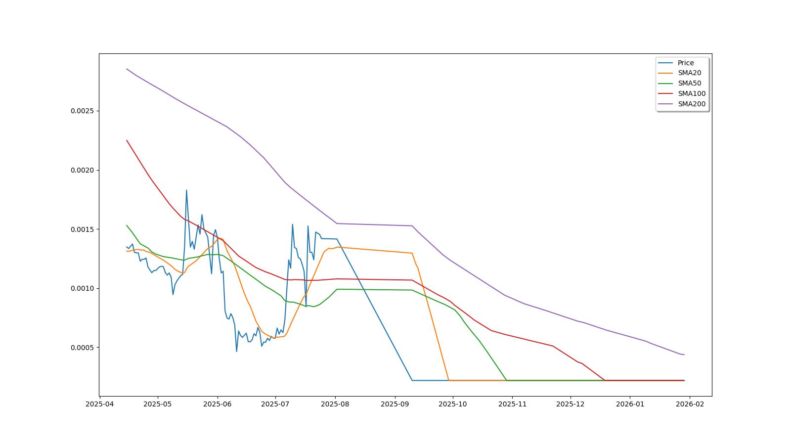 Peruvian National Football Team Fan Token Simple Moving Averages