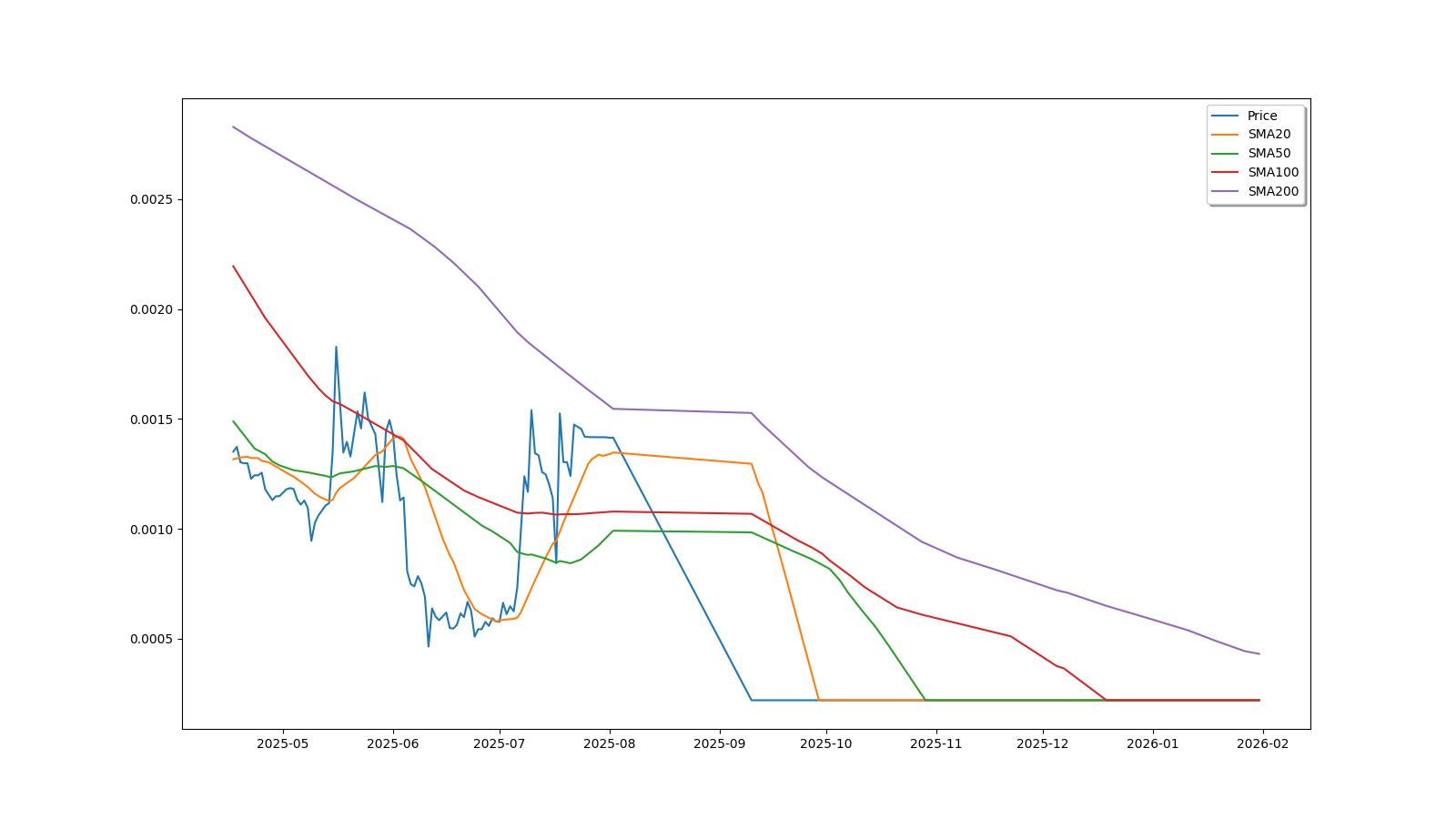 Peruvian National Football Team Fan Token Simple Moving Averages