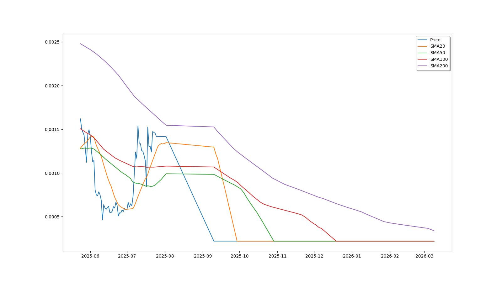 Peruvian National Football Team Fan Token Simple Moving Averages