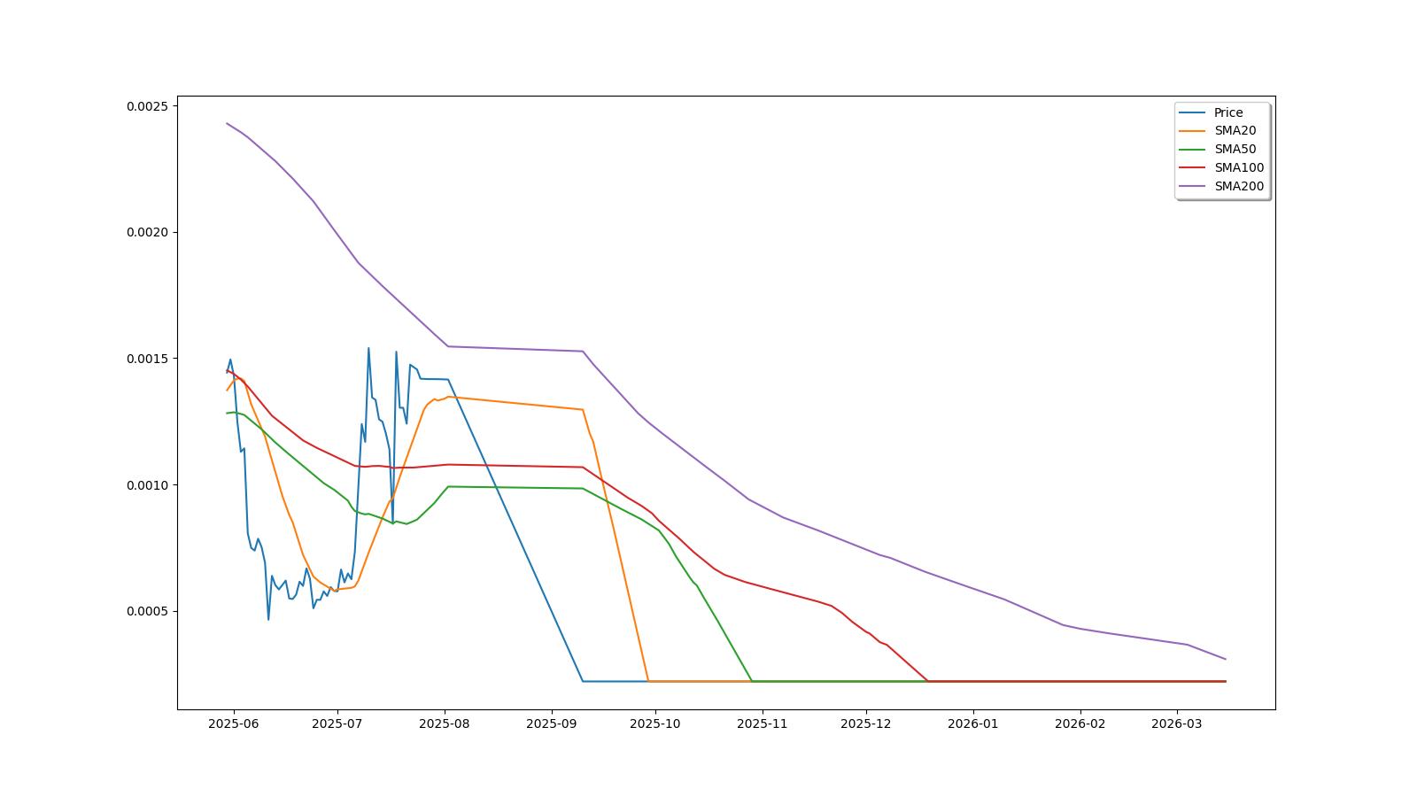 Peruvian National Football Team Fan Token Simple Moving Averages