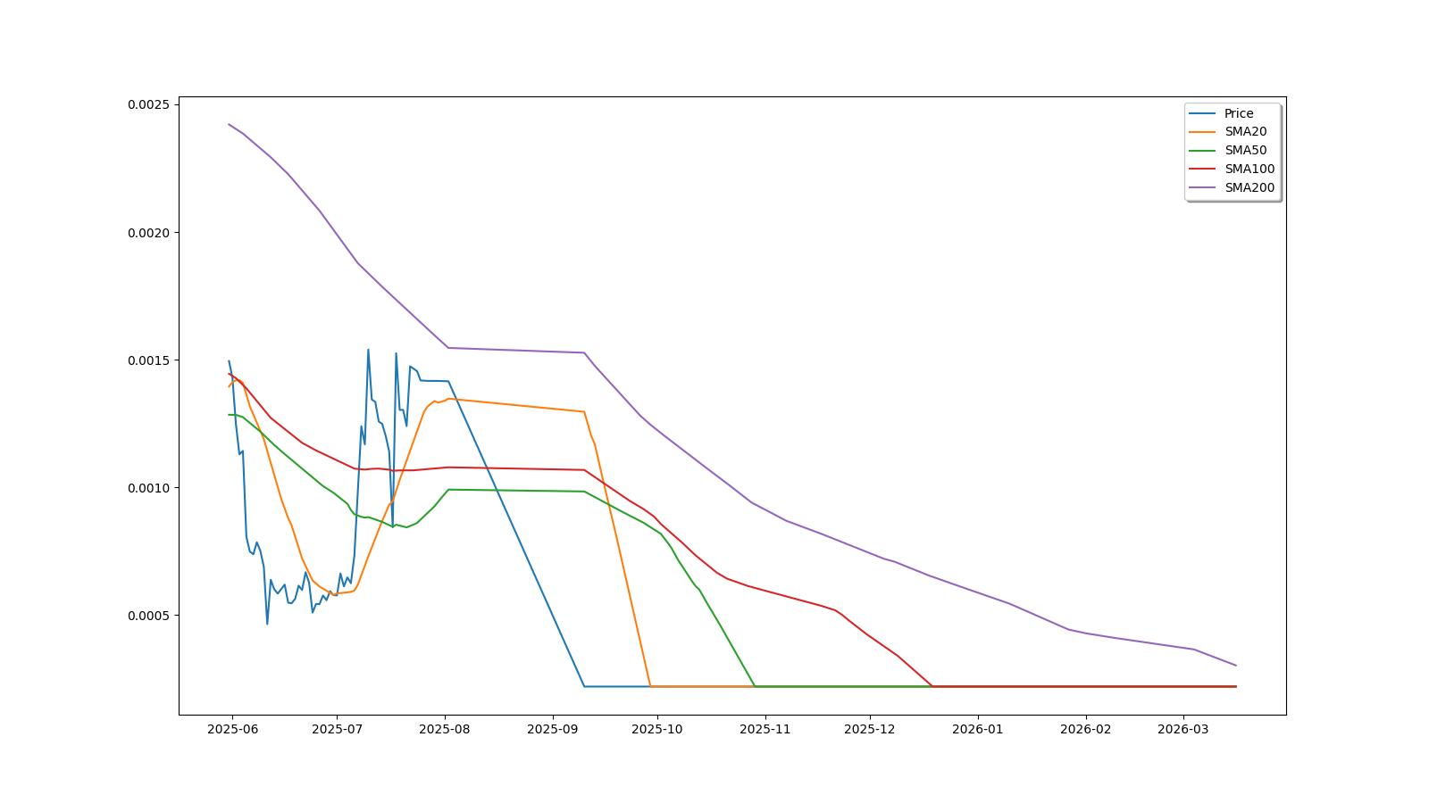 Peruvian National Football Team Fan Token Simple Moving Averages