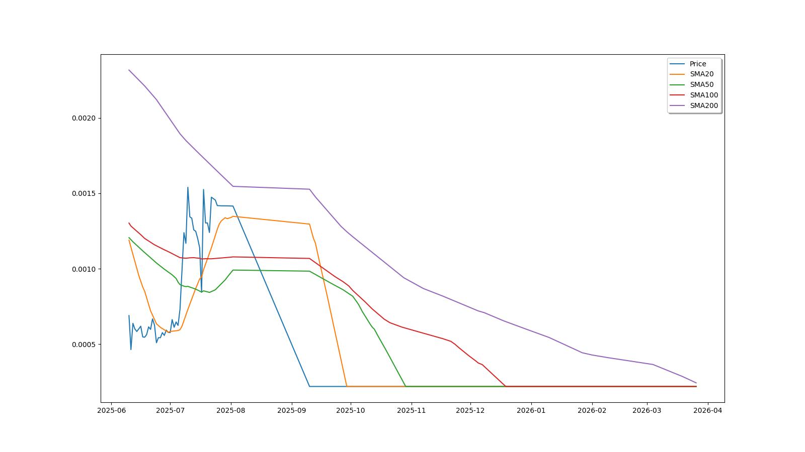 Peruvian National Football Team Fan Token Simple Moving Averages