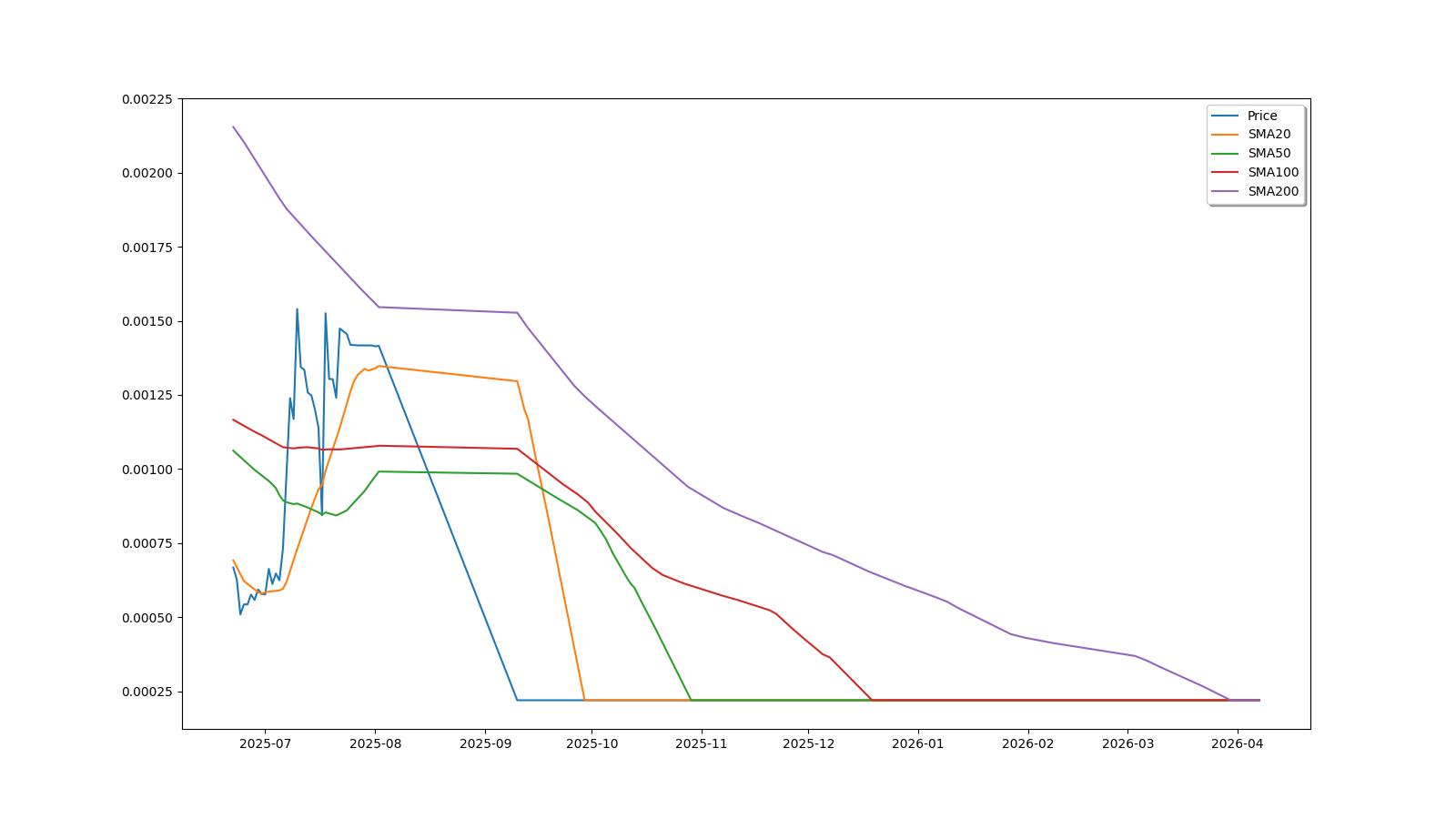 Peruvian National Football Team Fan Token Simple Moving Averages