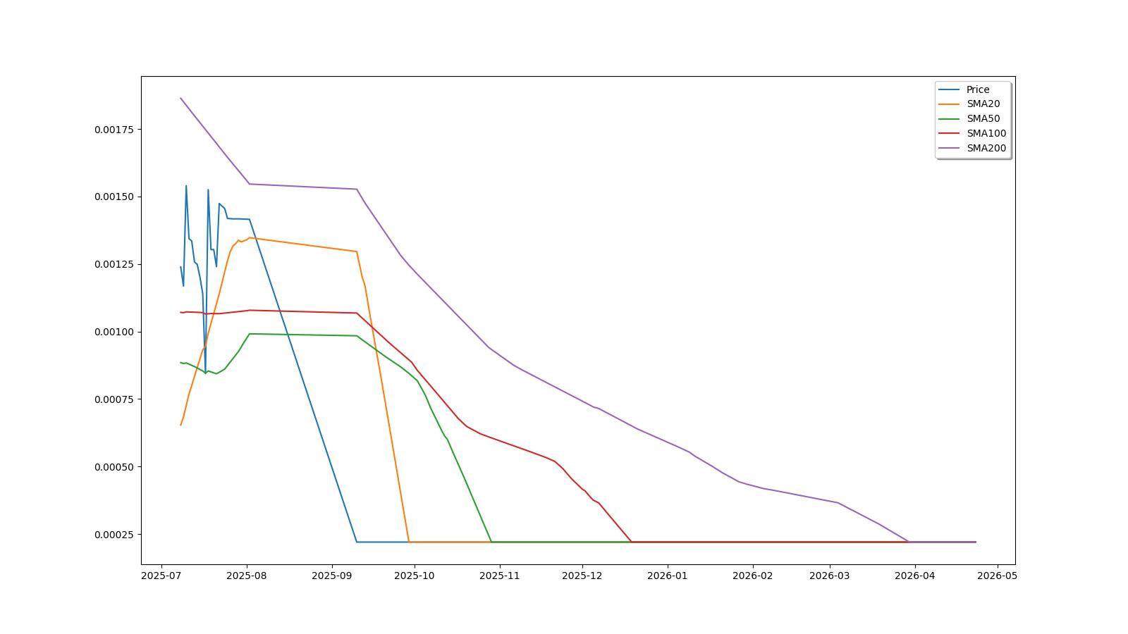 Peruvian National Football Team Fan Token Simple Moving Averages