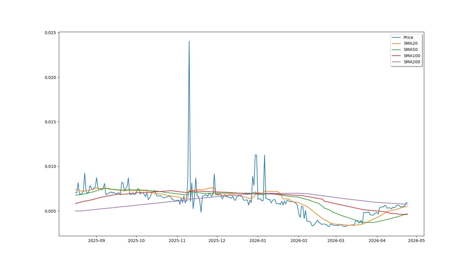 Pesobit Simple Moving Averages