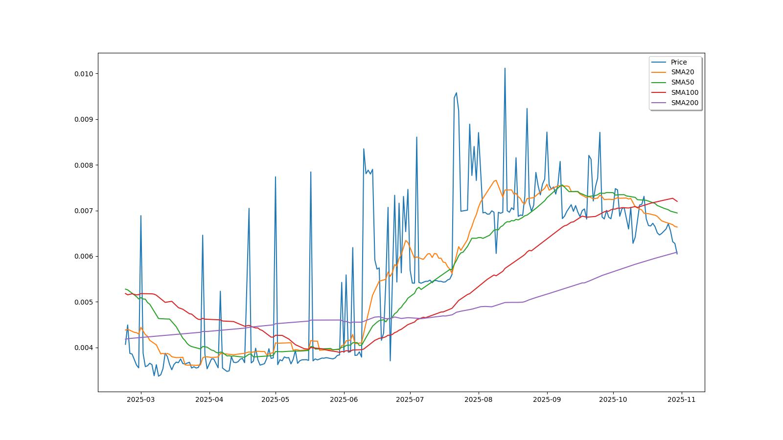Pesobit Simple Moving Averages