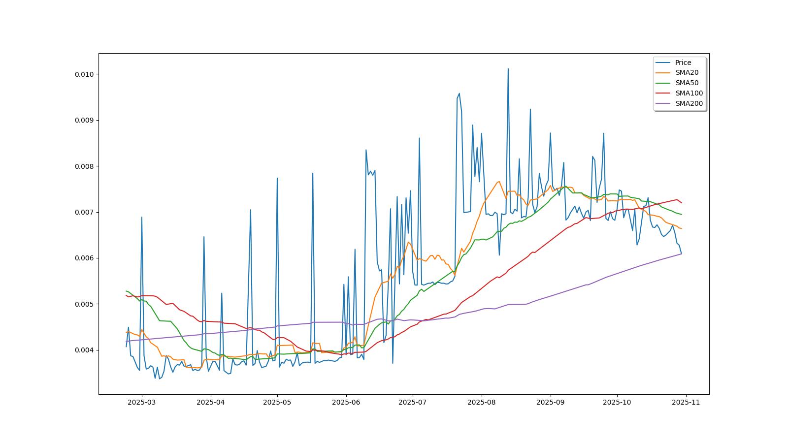 Pesobit Simple Moving Averages
