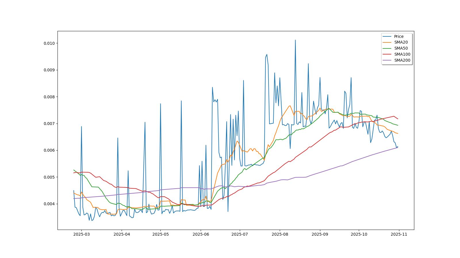 Pesobit Simple Moving Averages