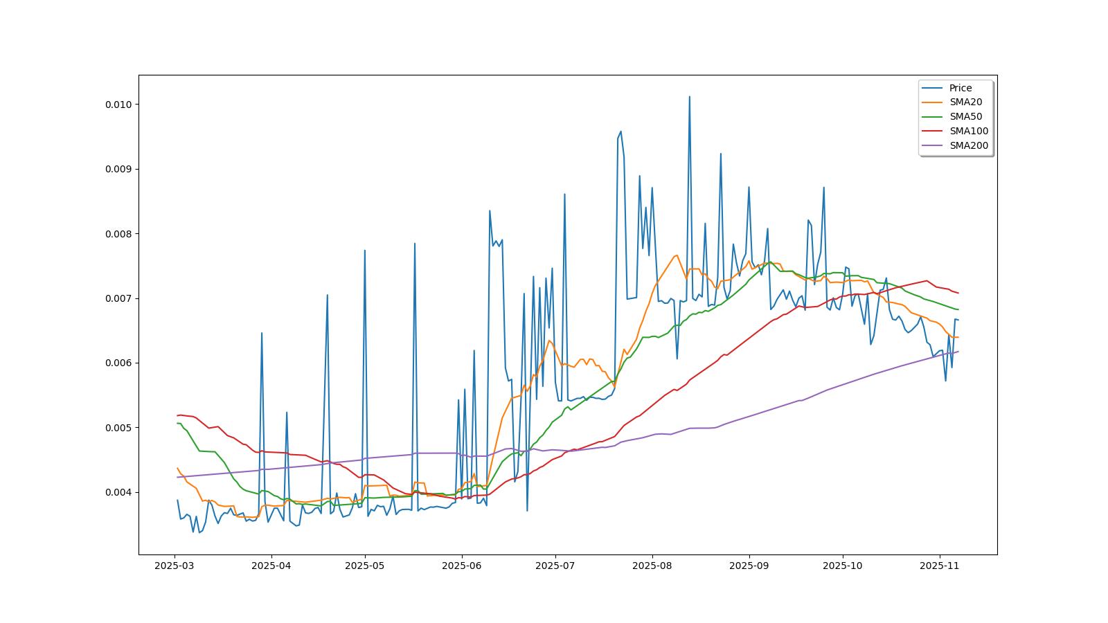 Pesobit Simple Moving Averages