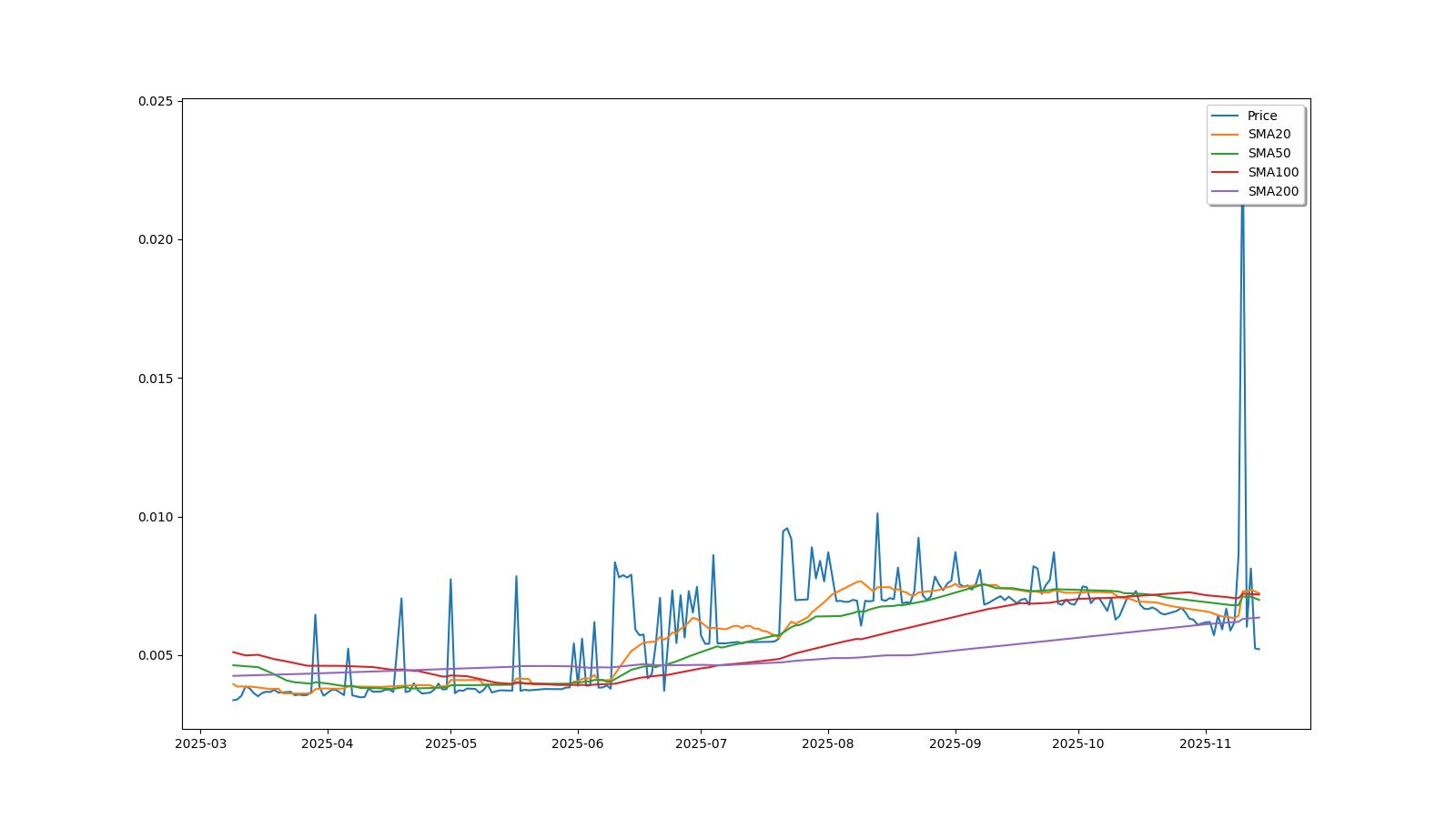 Pesobit Simple Moving Averages