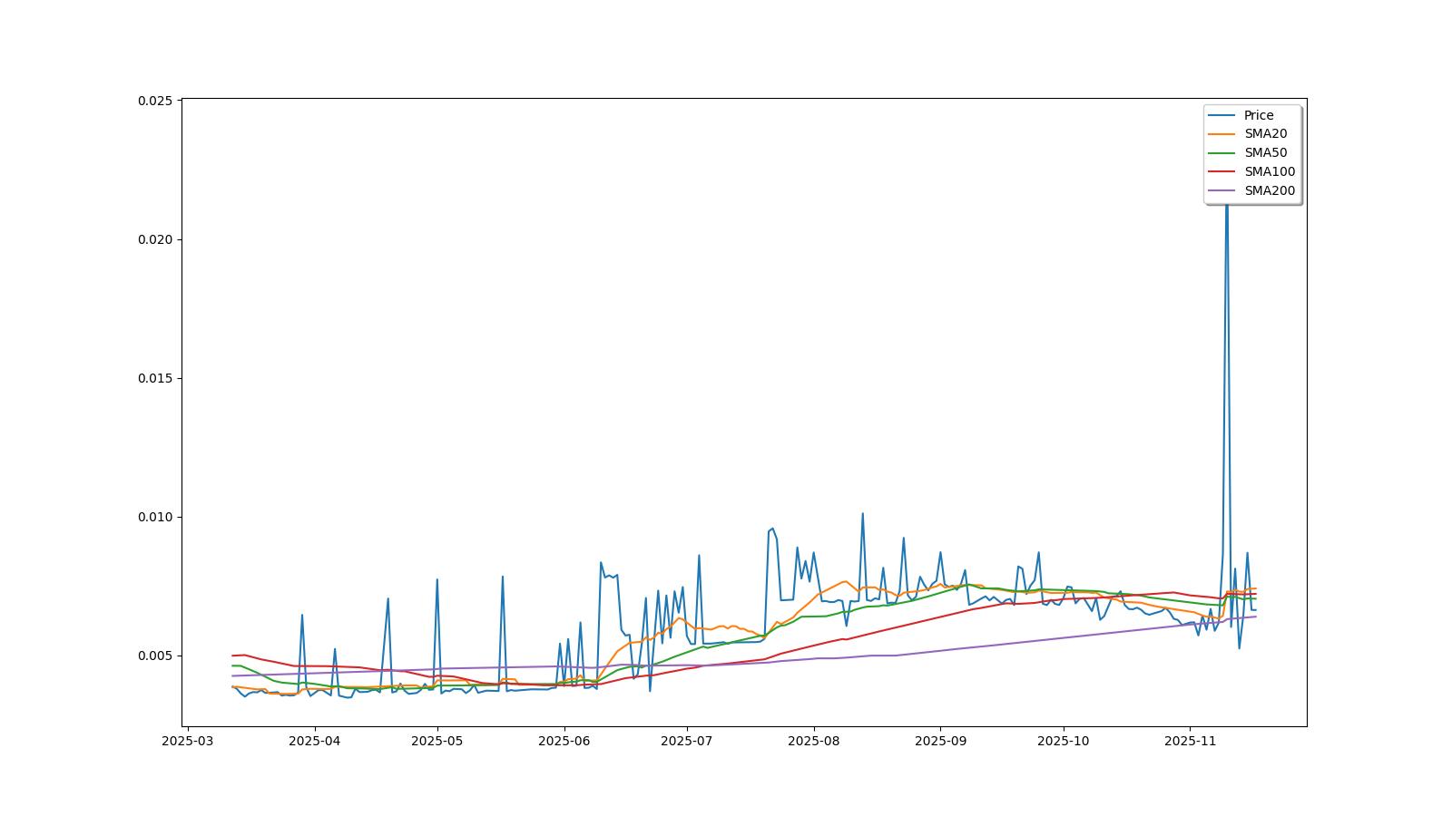 Pesobit Simple Moving Averages