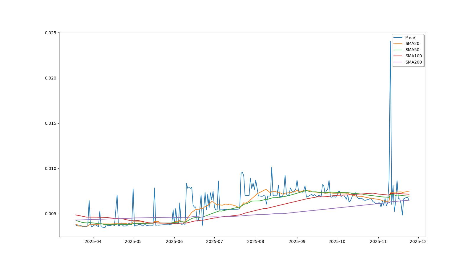 Pesobit Simple Moving Averages