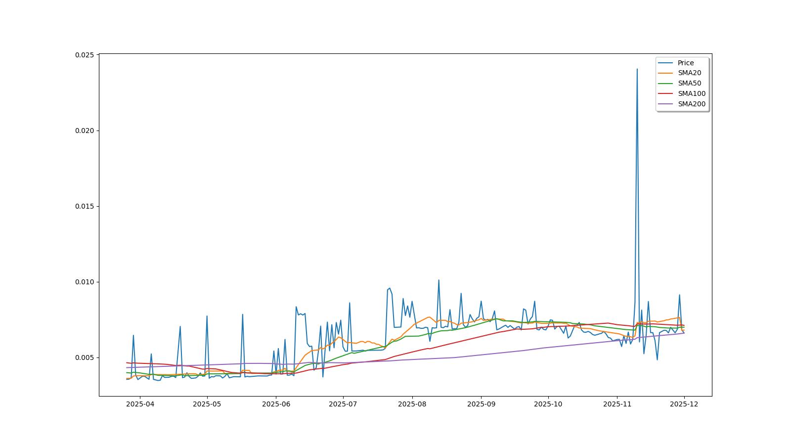 Pesobit Simple Moving Averages