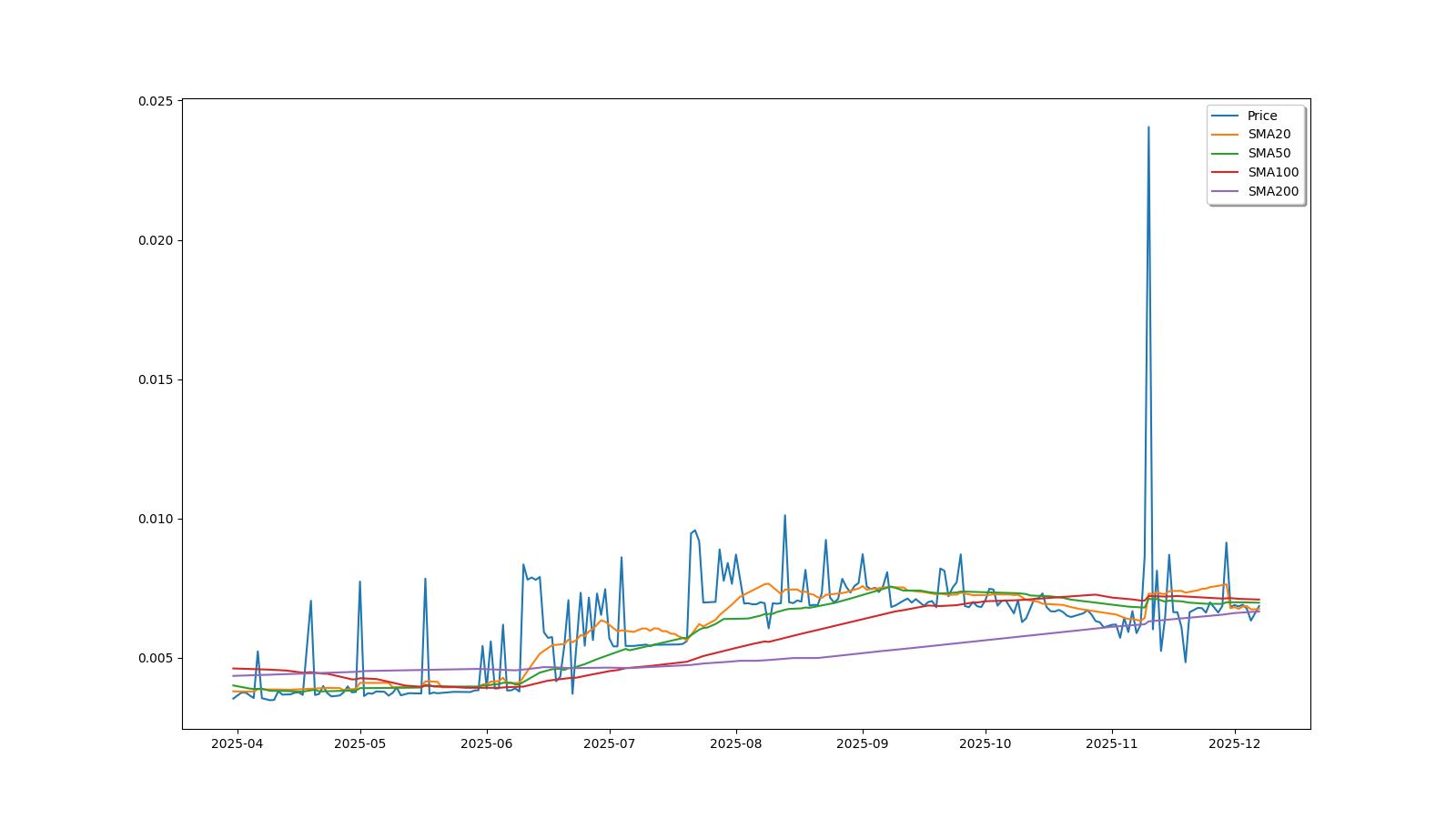 Pesobit Simple Moving Averages