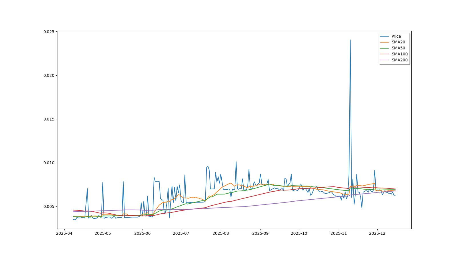 Pesobit Simple Moving Averages