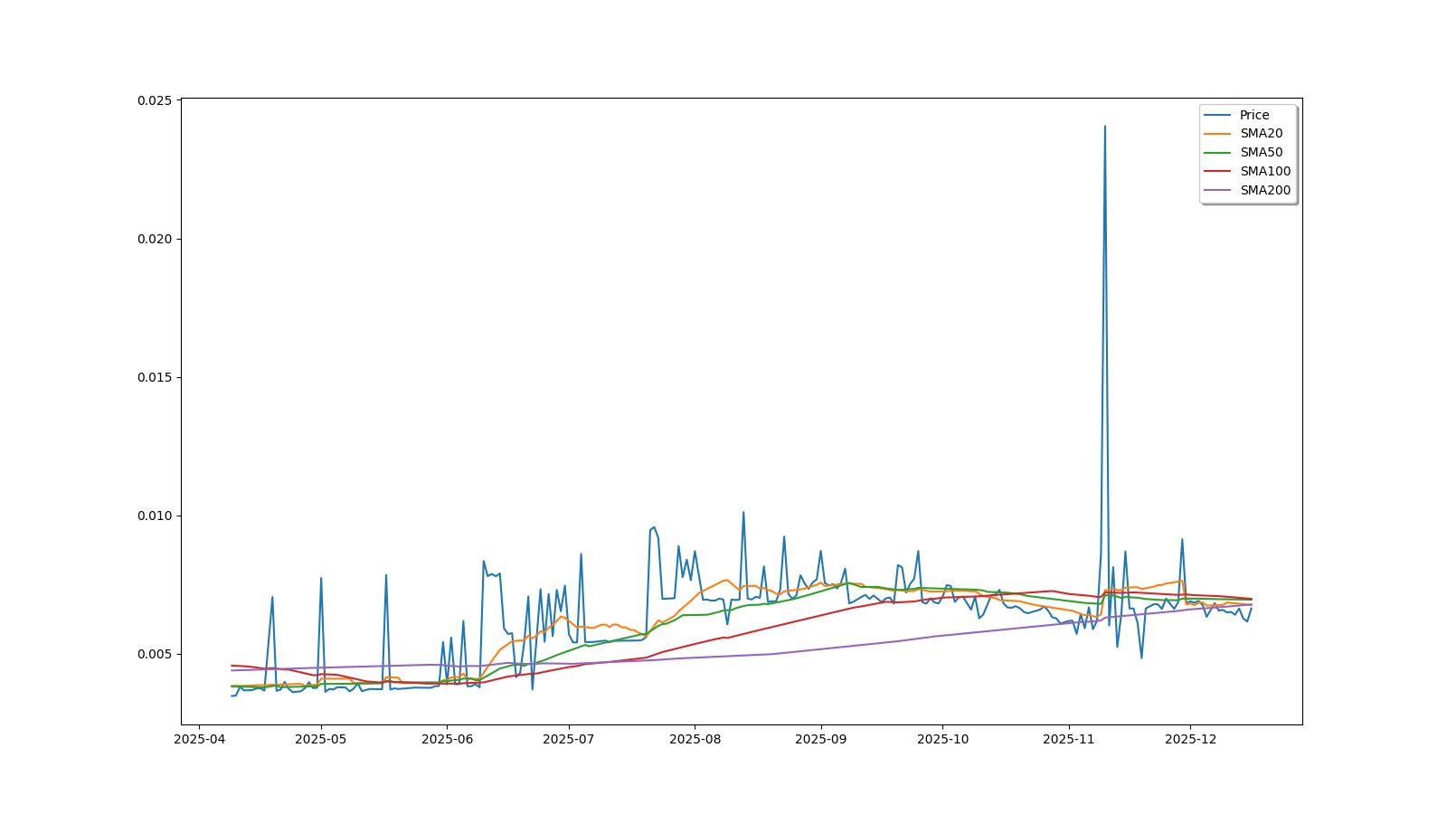Pesobit Simple Moving Averages