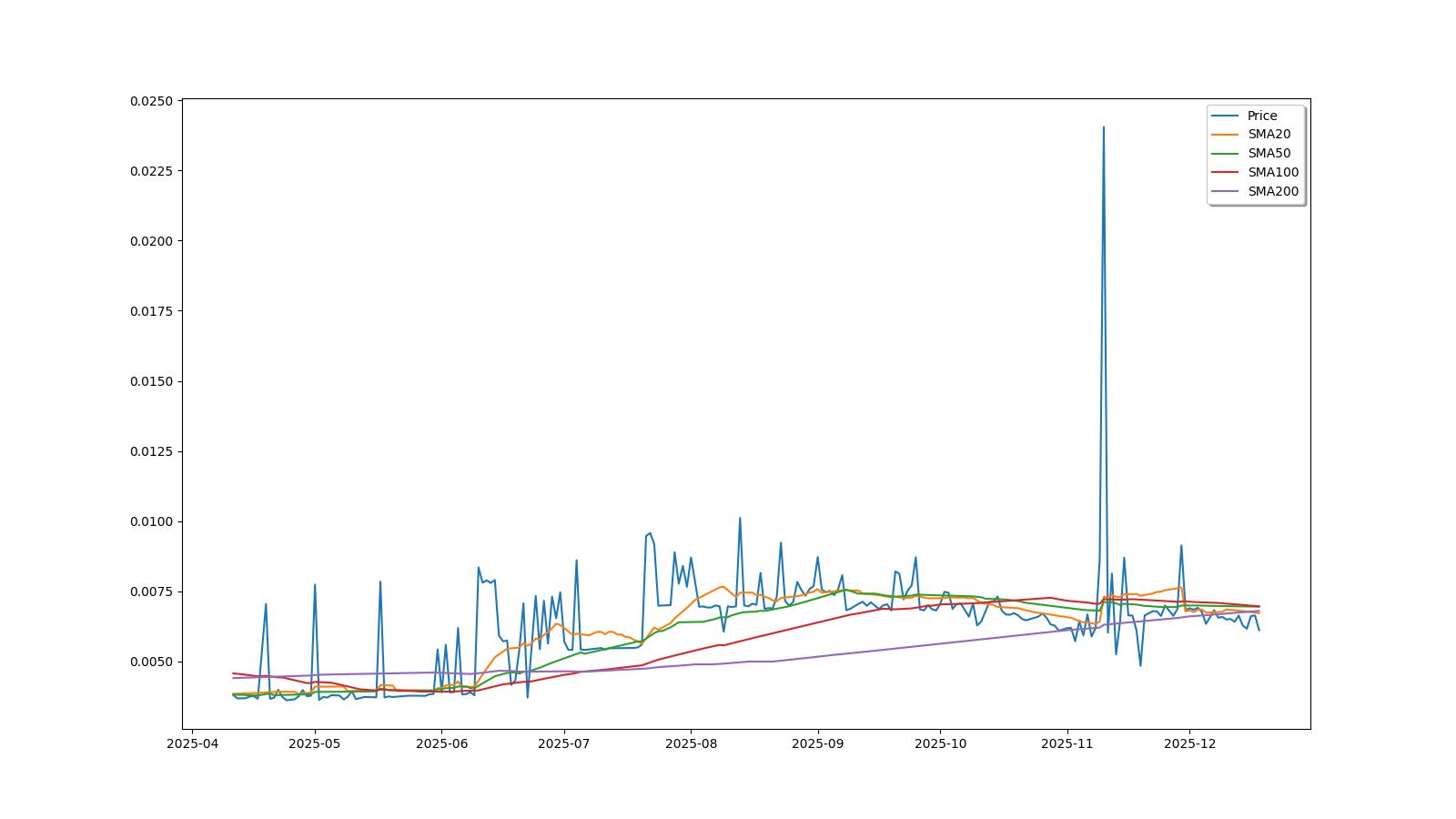 Pesobit Simple Moving Averages