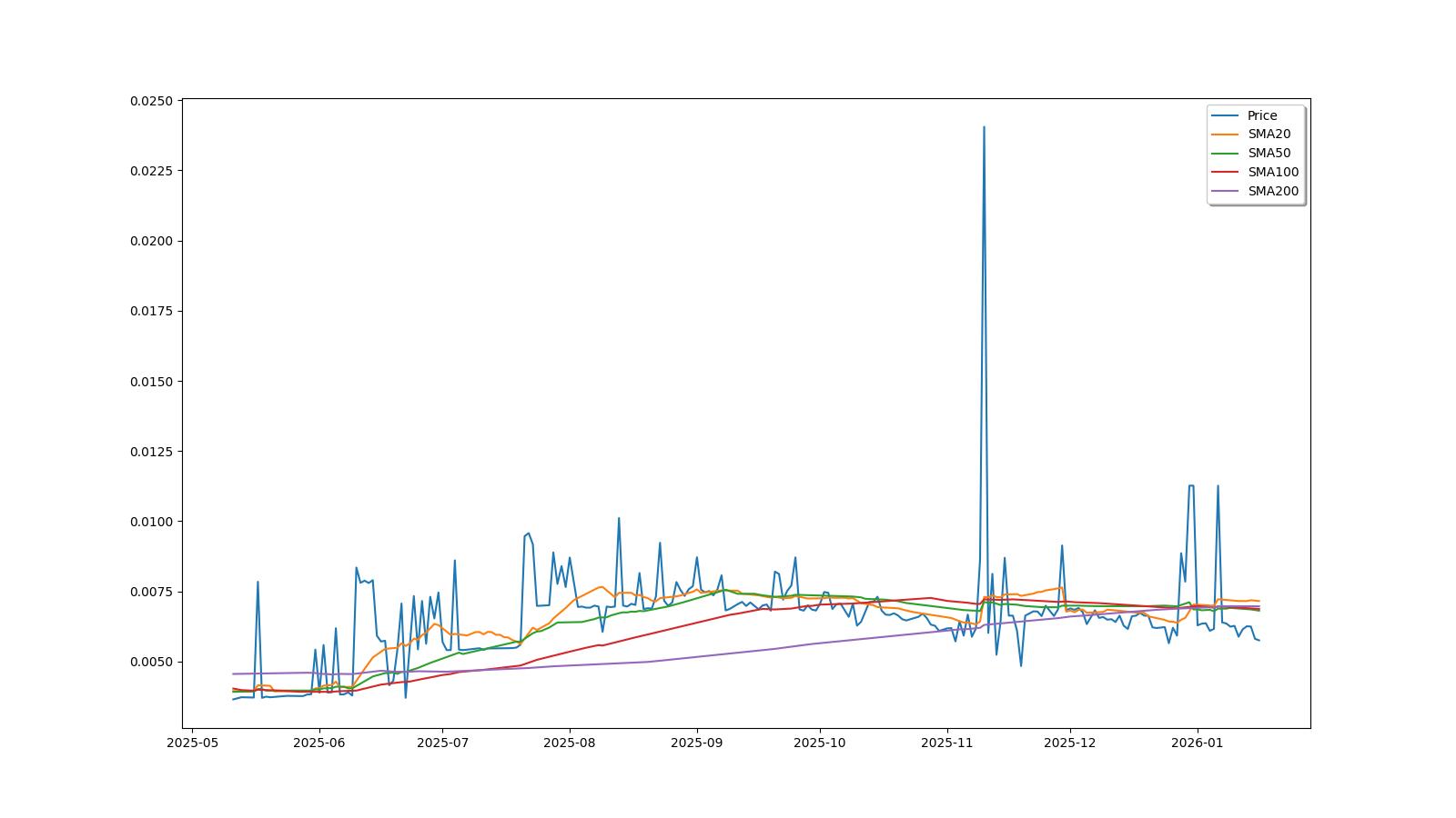 Pesobit Simple Moving Averages