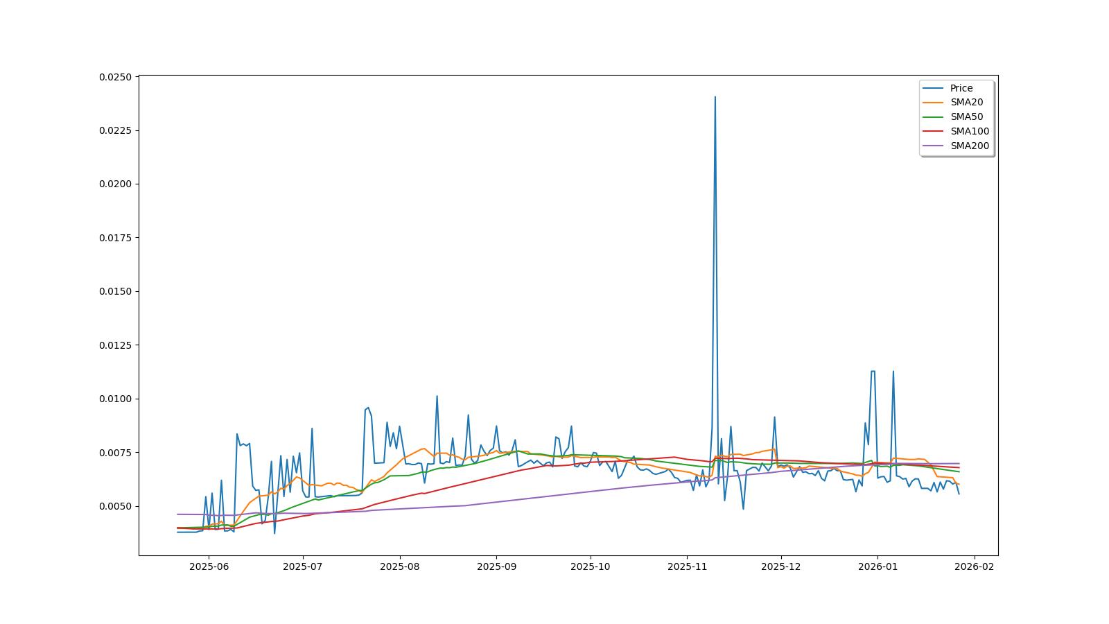 Pesobit Simple Moving Averages