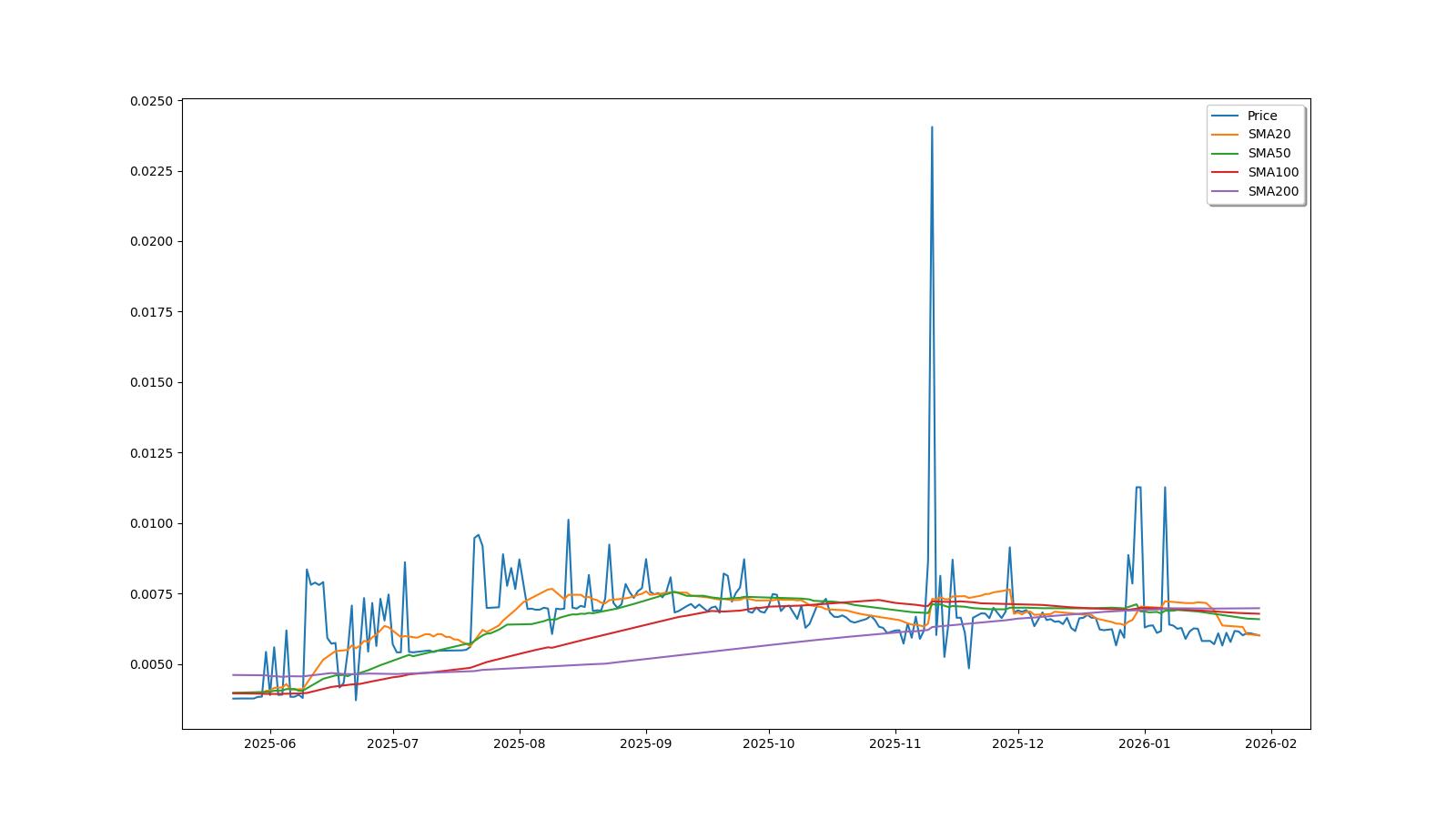 Pesobit Simple Moving Averages