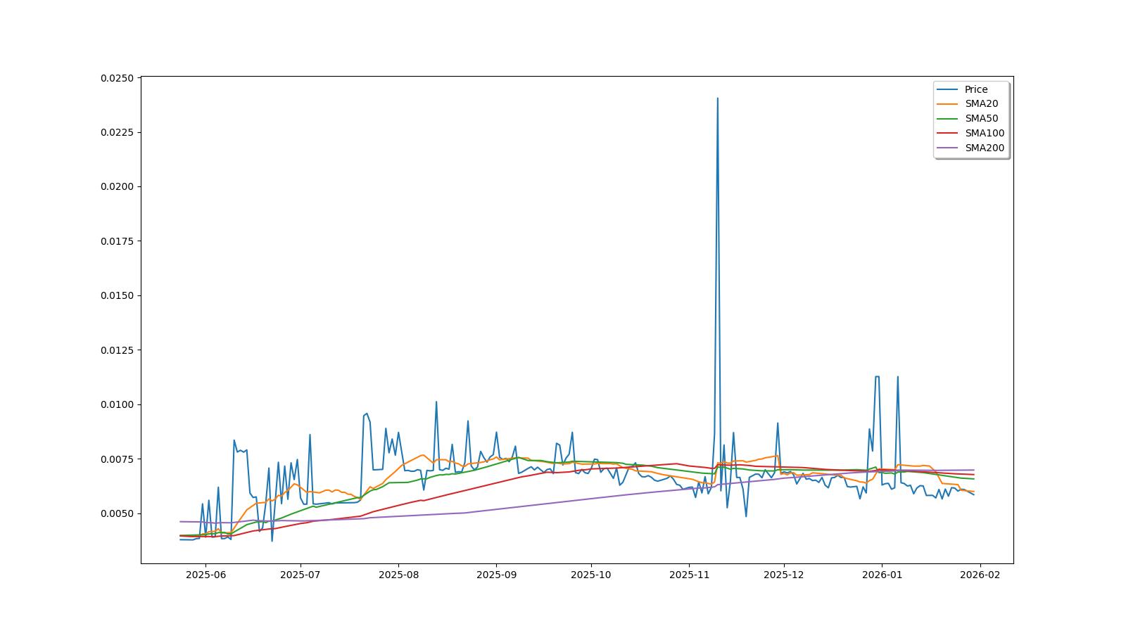 Pesobit Simple Moving Averages