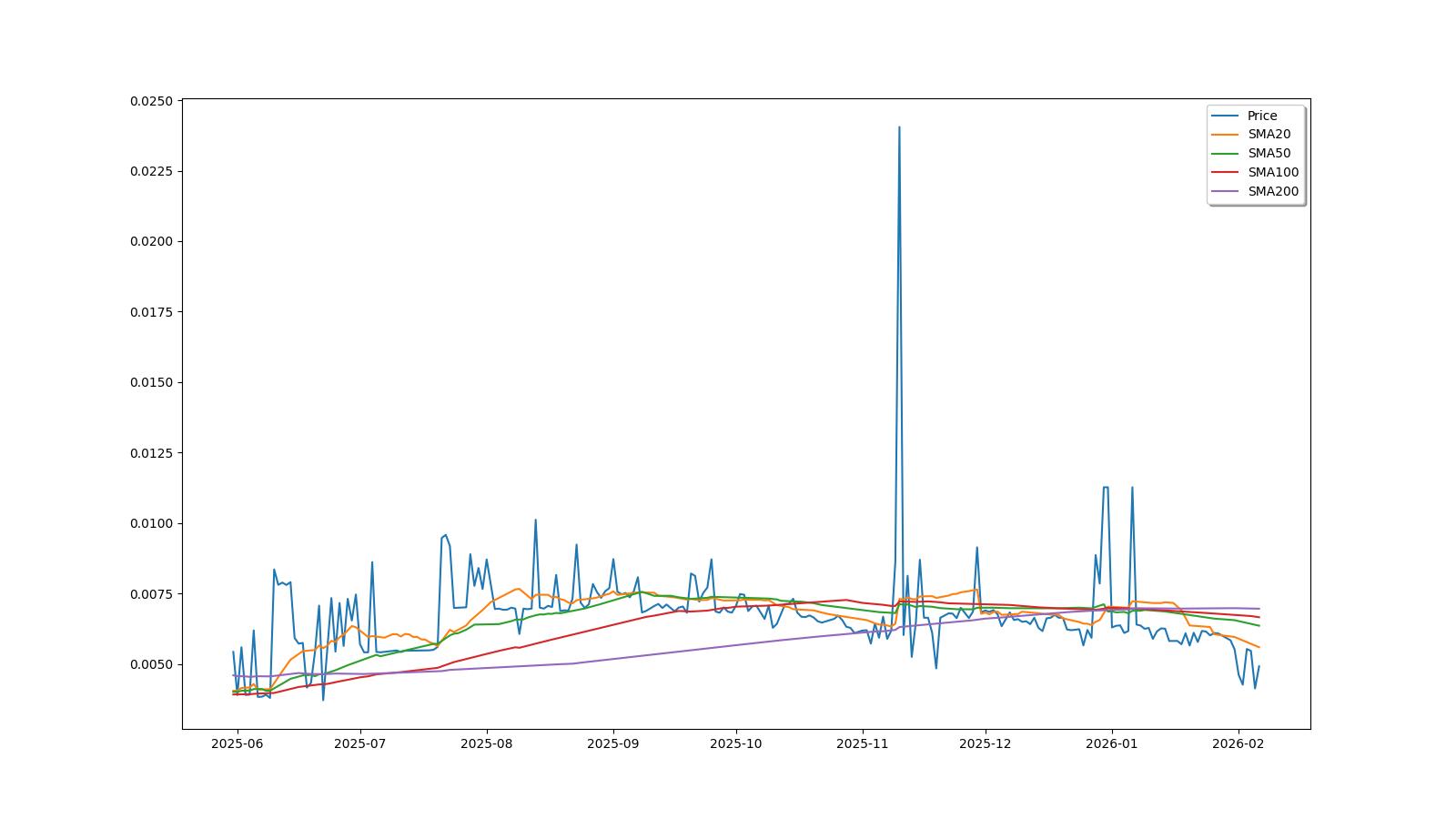 Pesobit Simple Moving Averages