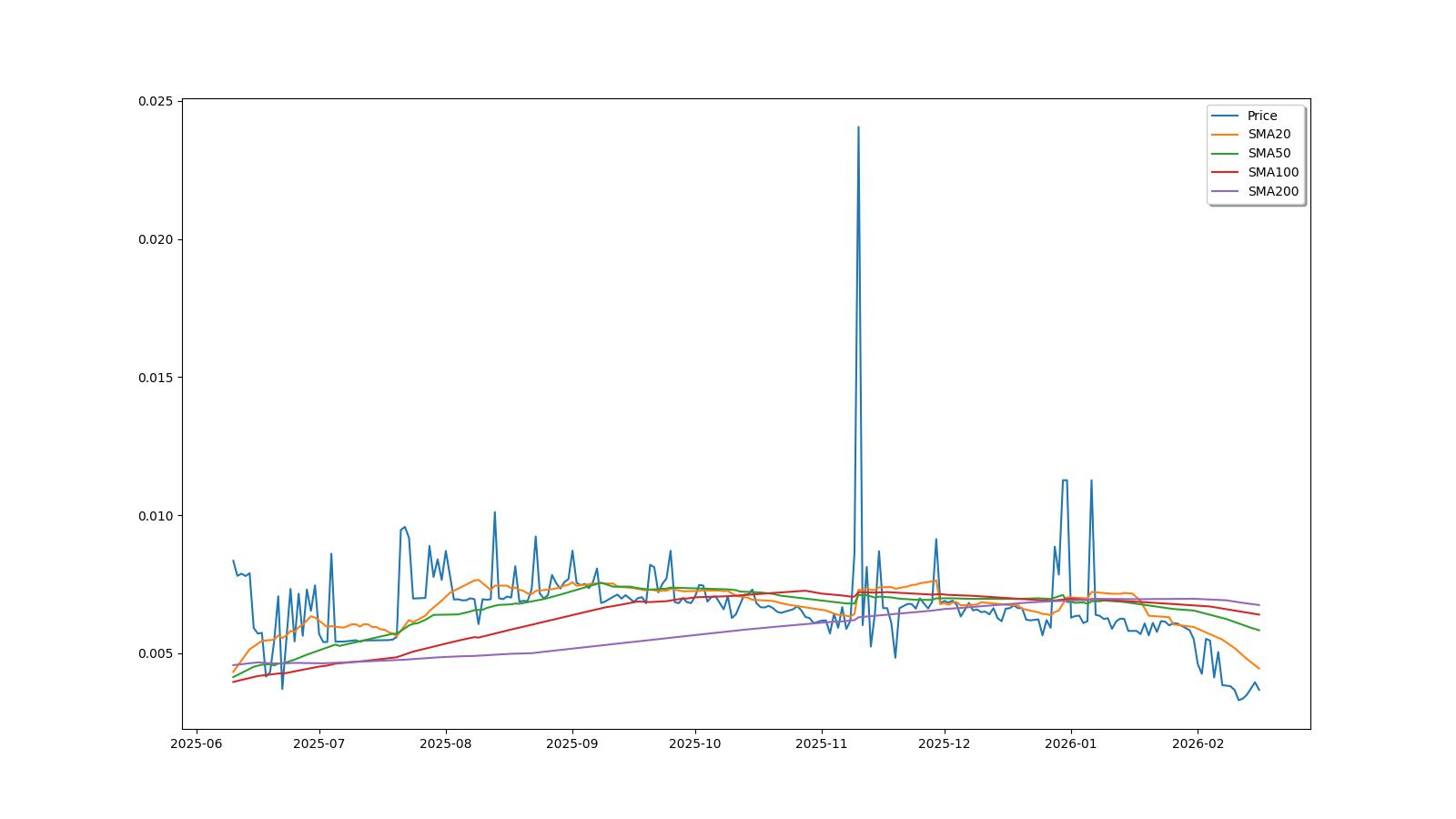 Pesobit Simple Moving Averages
